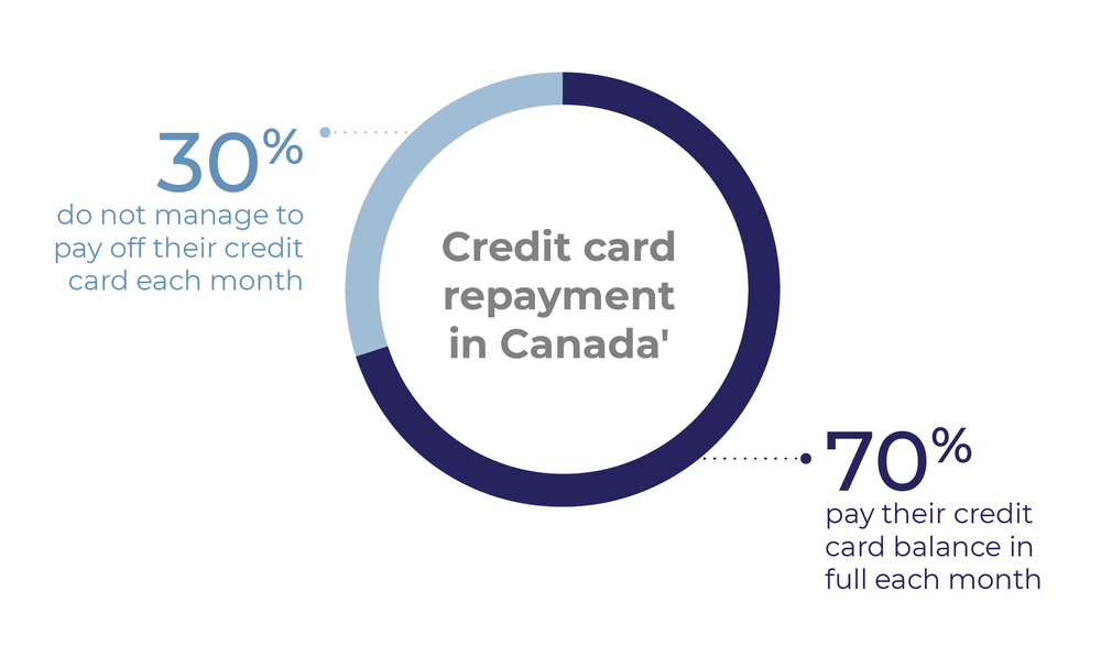 One simple way to increase credit-card repayments