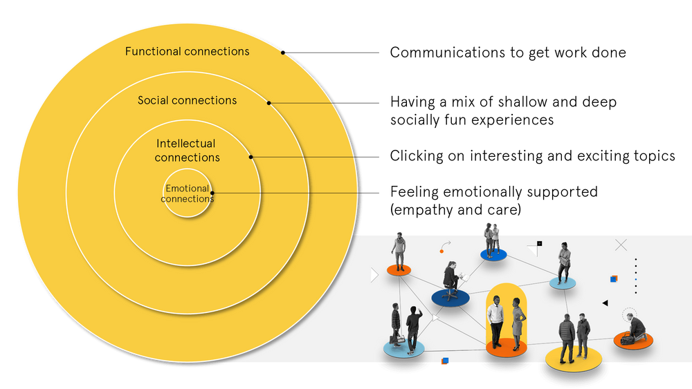 The Future of Work: a Race Towards Social Connection