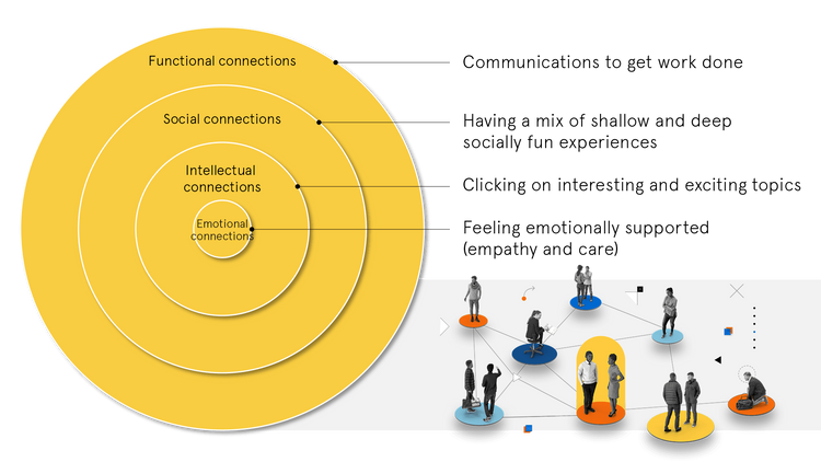 The Future of Work: a Race Towards Social Connection