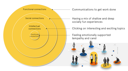 The Future of Work: a Race Towards Social Connection